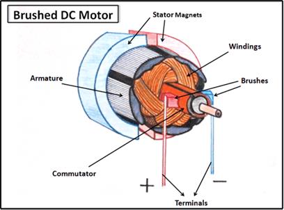 EML2322L Electric DC Motors